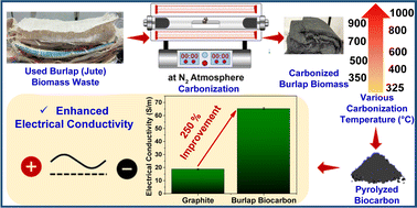 Upcycling of waste jute biomass to advanced biocarbon materials: the ...
