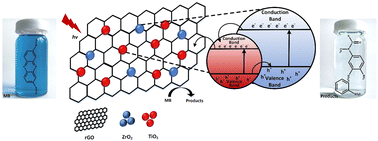 Role of ZrO2 in TiO2 composites with rGO as an electron mediator to ...