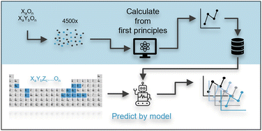 Complex amorphous oxides: property prediction from high throughput DFT and AI for new material ...