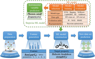 Machine-learning-assisted discovery of perovskite materials with high ...