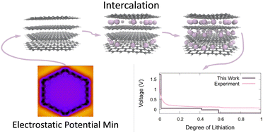 Ab initio study of lithium intercalation into a graphite nanoparticle - Materials Advances (RSC ...