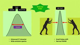 Recent advances in green thermally activated delayed fluorescence ...