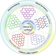 Defect engineering in carbon materials for electrochemical energy ...