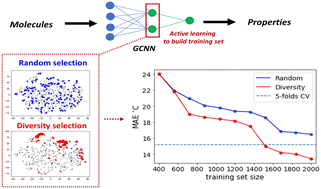 A diversity maximizing active learning strategy for graph neural ...
