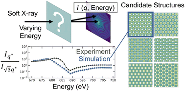 Simulation-guided analysis of resonant soft X-ray scattering for determining the microstructure ...