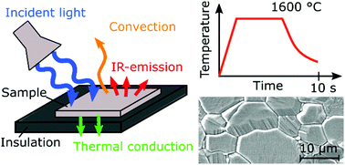 Blacklight sintering of ceramics - Materials Horizons (RSC Publishing)