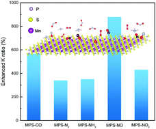 The impacts of molecular adsorption on antiferromagnetic MnPS3 ...