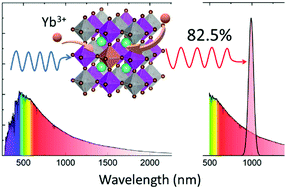 High photoluminescence quantum yield near-infrared emission from a lead ...