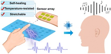 A phonic Braille recognition system based on a self-powered sensor with ...