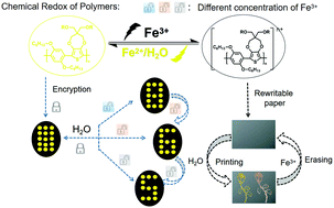 Reversible color modulation of luminescent conjugated polymers based on ...