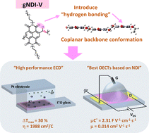 Backbone coplanarity manipulation via hydrogen bonding to boost the n ...