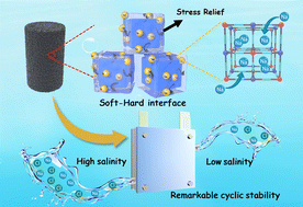 Soft–hard interface design in super-elastic conductive polymer hydrogel ...