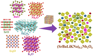 Designing rare earth-free high entropy oxides with a tungsten bronze ...