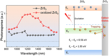 Synergistic effects of extrinsic photoconduction and photogating in a ...