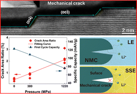 Assessing the roles of mechanical cracks in Ni-rich layered cathodes in ...