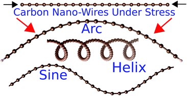 Carbon nanowires under compression and their vibrational anomalies ...