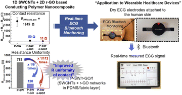 Hybrid 1D/2D nanocarbon-based conducting polymer nanocomposites for ...