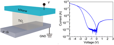 Uniform self-rectifying resistive random-access memory based on an MXene-TiO2 Schottky junction ...