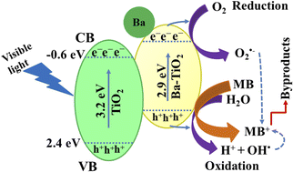 The enhanced photocatalytic performance and first-principles ...