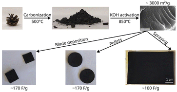 High-surface-area activated carbon from pine cones for semi-industrial ...