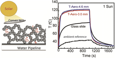 Transparent thermal insulation ceramic aerogel materials for solar ...