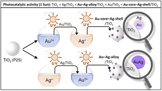 Influence of the photodeposition sequence on the photocatalytic activity of plasmonic Ag–Au/TiO2 ...