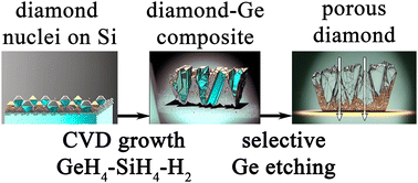 Microporous poly- and monocrystalline diamond films produced from ...