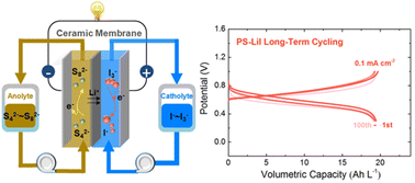 High-capacity polysulfide–polyiodide nonaqueous redox flow batteries with a ceramic membrane ...