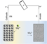 Superior cyclability of high surface area vanadium nitride in salt ...