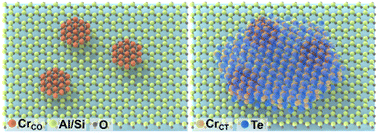 Atomic scale insights into the epitaxial growth mechanism of 2D Cr3Te4 ...