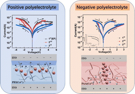 Evaluating charge-type of polyelectrolyte as dielectric layer in ...