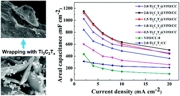 Ti3C2Tx (MXene)-wrapped V2O5/Fe2O3 composites for enhanced-performance ...