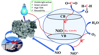 Successful CO2 reduction under visible light photocatalysis using ...