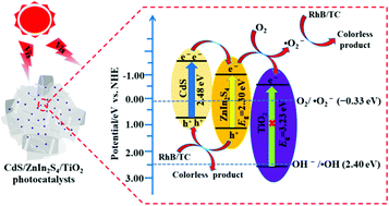Ternary photocatalysts based on MOF-derived TiO2 co-decorated with ...
