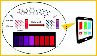 A red luminescent europium metal organic framework (Eu-MOF) integrated ...