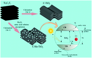 Preparation of C/Ho co-doped TiO2 for enhancing the photocatalytic ...