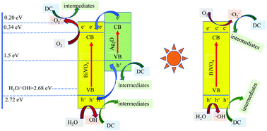 Comparative study of BiVO4 and BiVO4/Ag2O regarding their properties ...