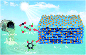 A simple preparation method of in situ oxidized titanium carbide MXene ...