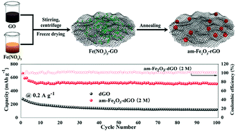 Facile assembly of amorphous Fe2O3 nanoparticle@dry graphene oxide ...