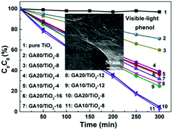 Graphene aerogel modified TiO2 photocatalysts with high performances by ...