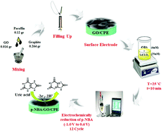 A novel electrochemical sensor for determination of uric acid in the ...