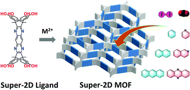 Super-2D metal organic frameworks with vertical layer skeletons and ...