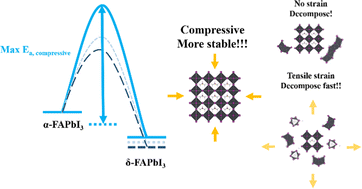 The influence of compression on the lattice stability of α-FAPbI3 ...