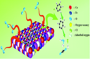 Fabrication of a multi-dimensional CoFeOx catalyst for the efficient ...