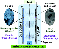 One-pot synthesis of porous crystal structured nanosponge-like pristine ...
