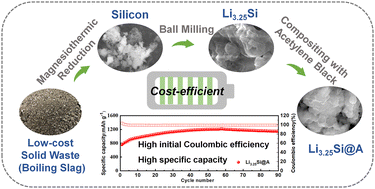 From solid waste to a high-performance Li3.25Si anode: towards high ...