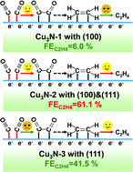 Cu3N nanoparticles with both (100) and (111) facets for enhancing the ...