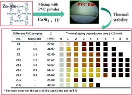 The thermal stabilization behavior and mechanism of a metal organic ...