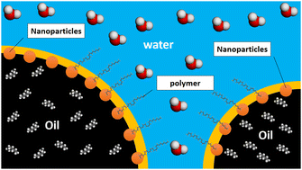 Emulsifying behavior between oil and water of flowback fluids from ...