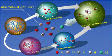 Preparation and redistribution mechanism of dimethyldichlorosilane ...